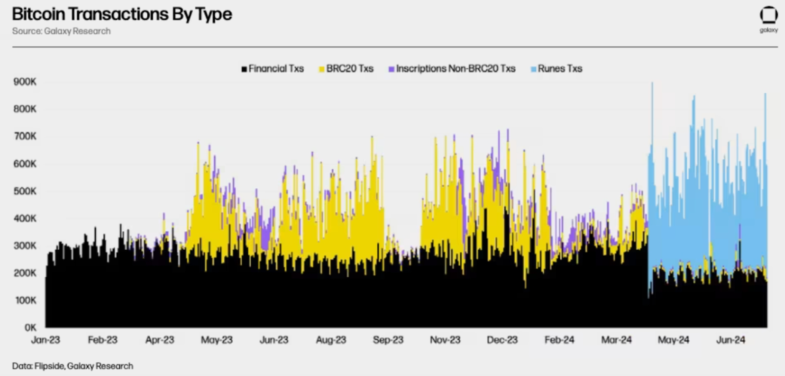 Bitcoin Memecoins Runes Make Up 35% of All the Chain's Transactions ...