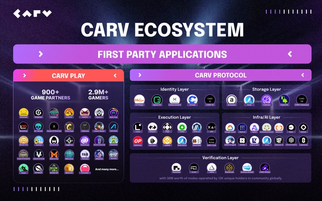 CARV Secures 10+ Strategic Partnerships in Q3 2024, Driving Web3 Gaming ...