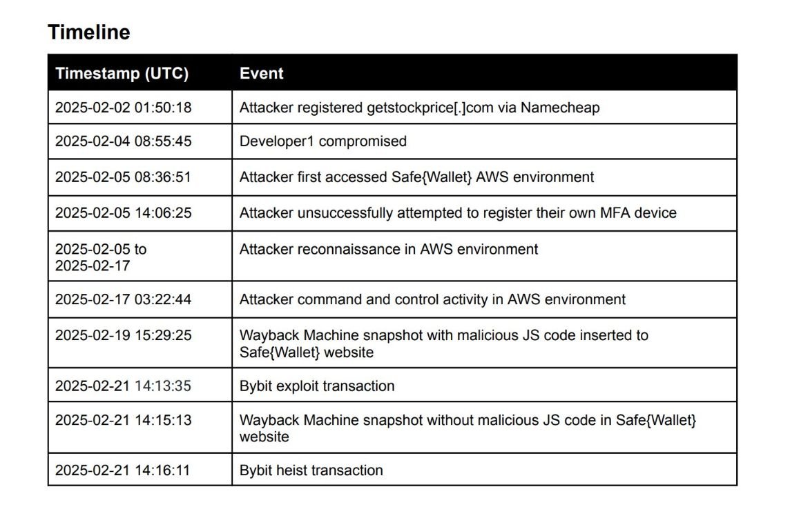 Lazarus Group Launders $300M From $1.5B Bybit Heist, FBI Warns of ...