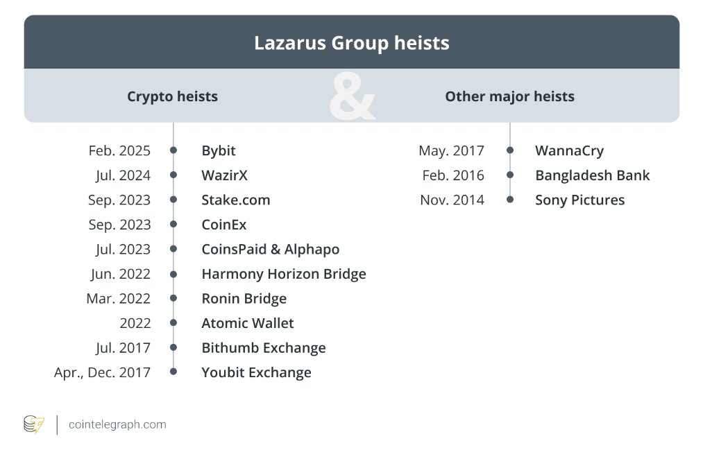 Bybit Hack: Lazarus Group Launders $1.4B in ETH via THORChain, Converts ...