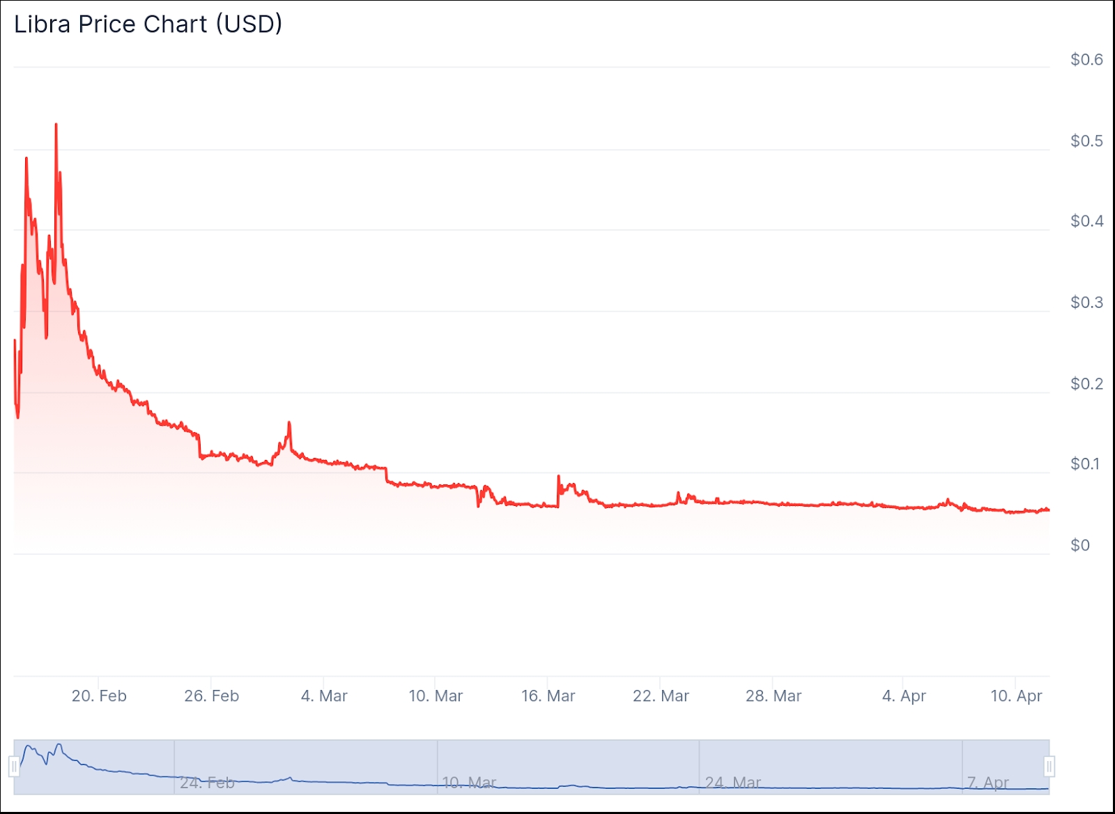Libra Investigation Moves Forward in Argentina as Celebrity Memecoins ...