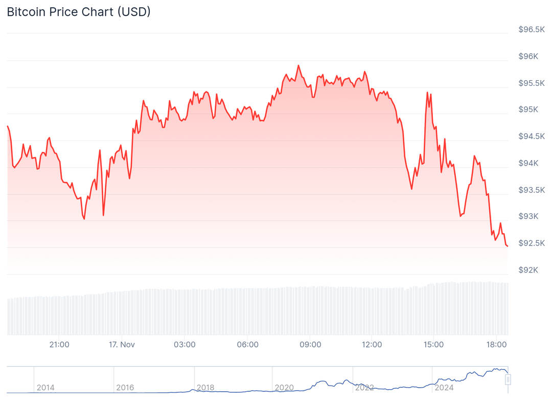 BTC Loses $93K After Rocky Weekend - "The Defiant"