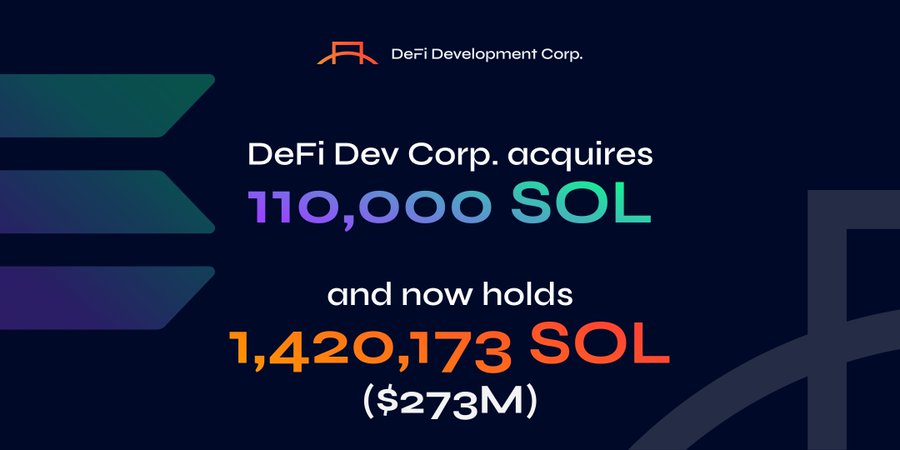 DeFi Development Corp Adds 110,000 SOL for $22M, Total Holdings 1.42M ...