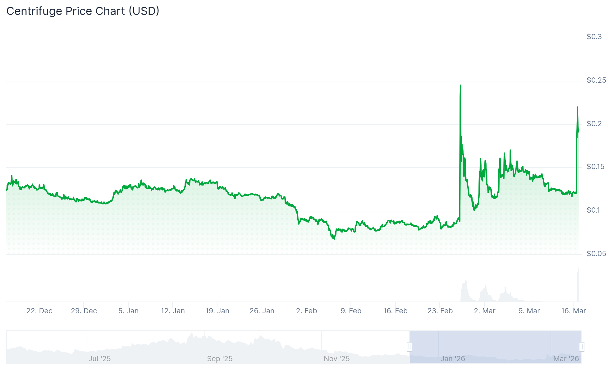 Centrifuge's CFG Token Surges 60% on Binance Listing - "The Defiant"