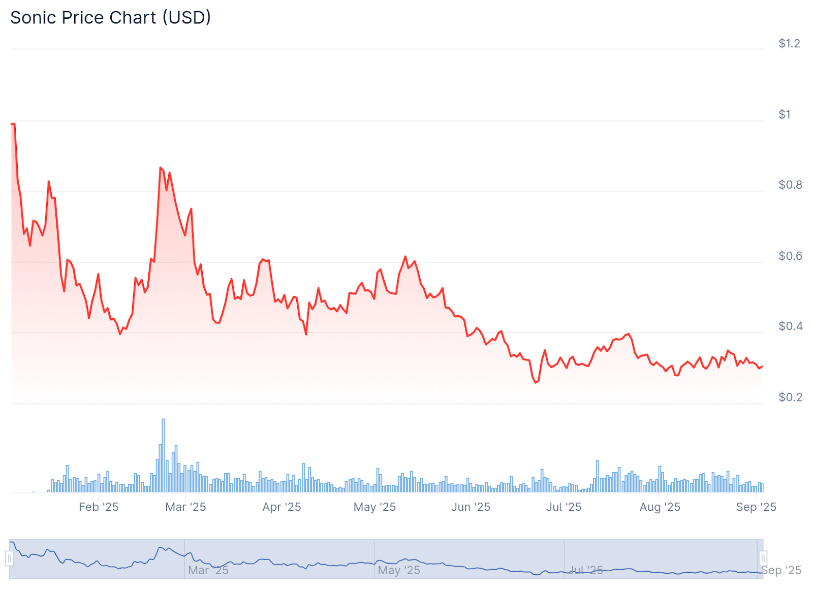 Sonic Passes $150 Million Proposal to Issue Tokens for DAT and ETF ...