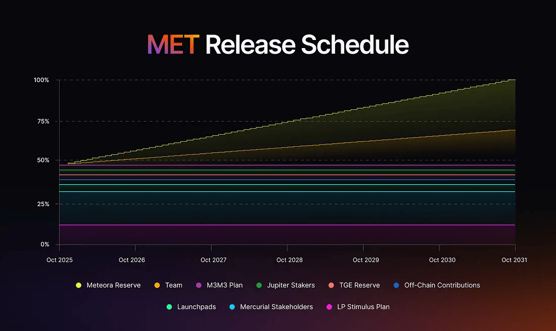 Meteora Details Tokenomics for Upcoming MET Launch - "The Defiant"