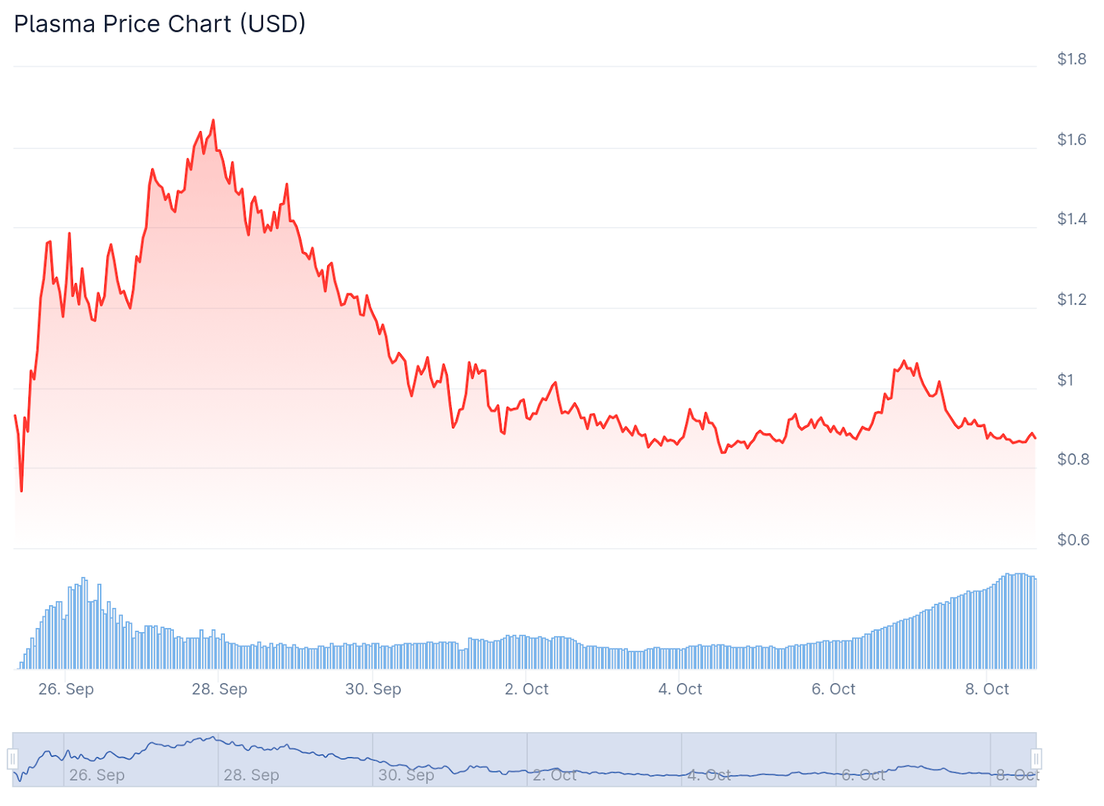 Plasma Struggles to Reclaim Post-TGE Momentum - "The Defiant"