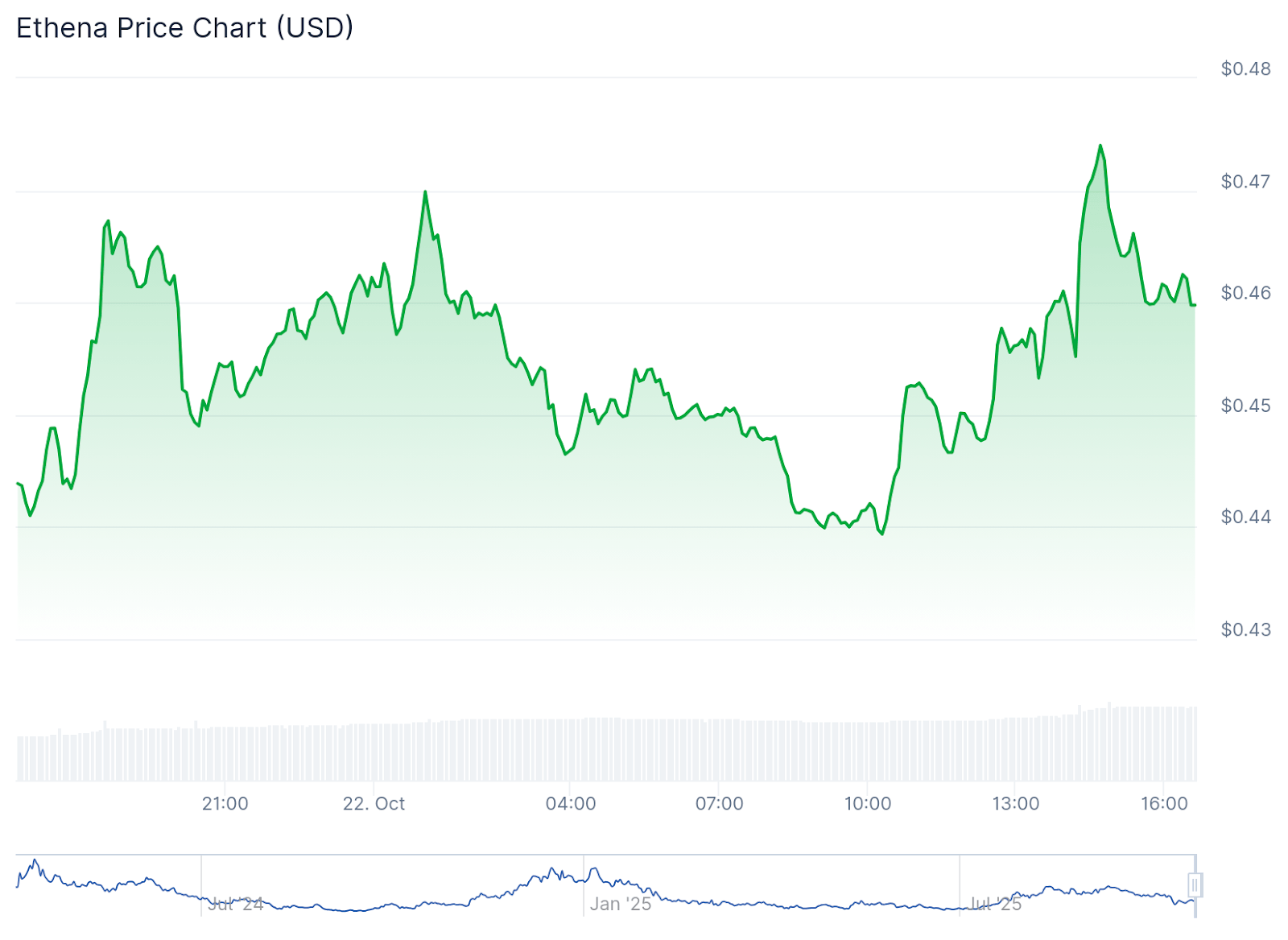 ENA Jumps 4% as First Ethena-Native DEX Ethereal Launches Mainnet Alpha ...