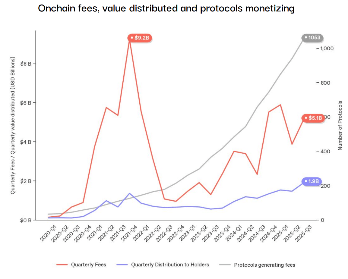 On-Chain Revenue Hits $20 Billion in 2025 as DeFi Drives Growth - "The ...
