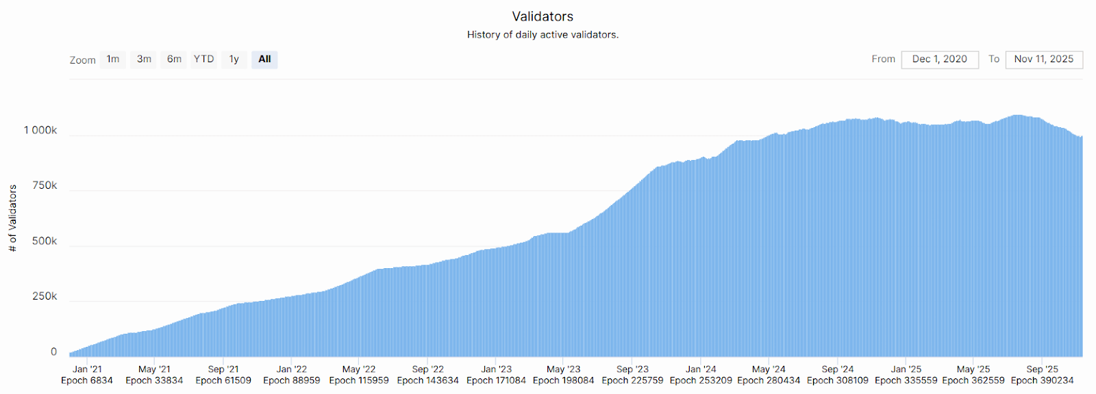 Ethereum Sees First Sustained Validator Exit Since Proof-of-Stake Shift ...