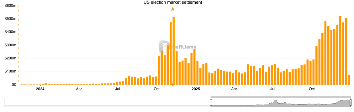 Prediction Markets Expand from DeFi Niche to Global News Sources - "The ...