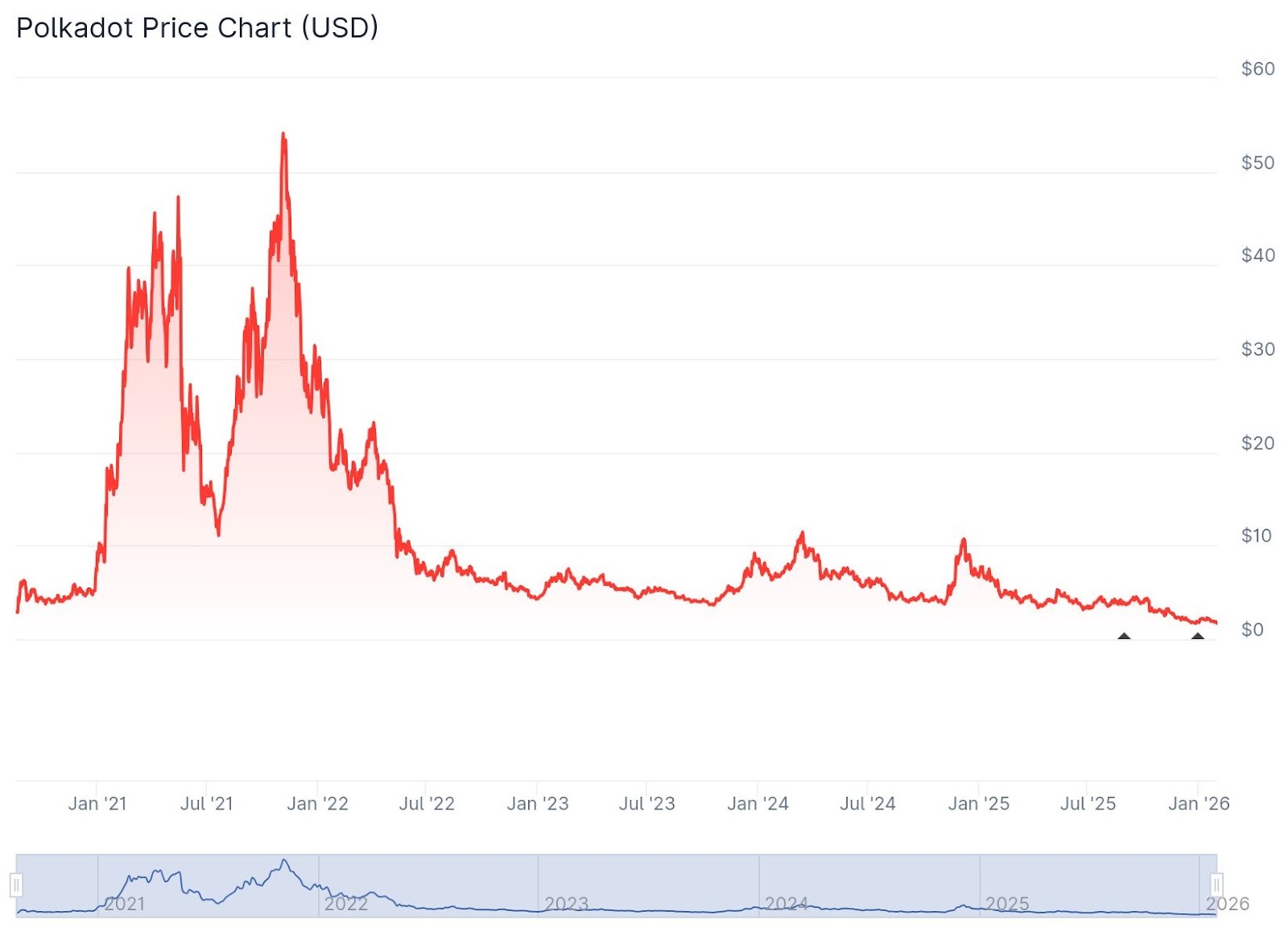 Polkadot Treasury Posts First OpenGov Profit as DOT Price Lags - "The ...