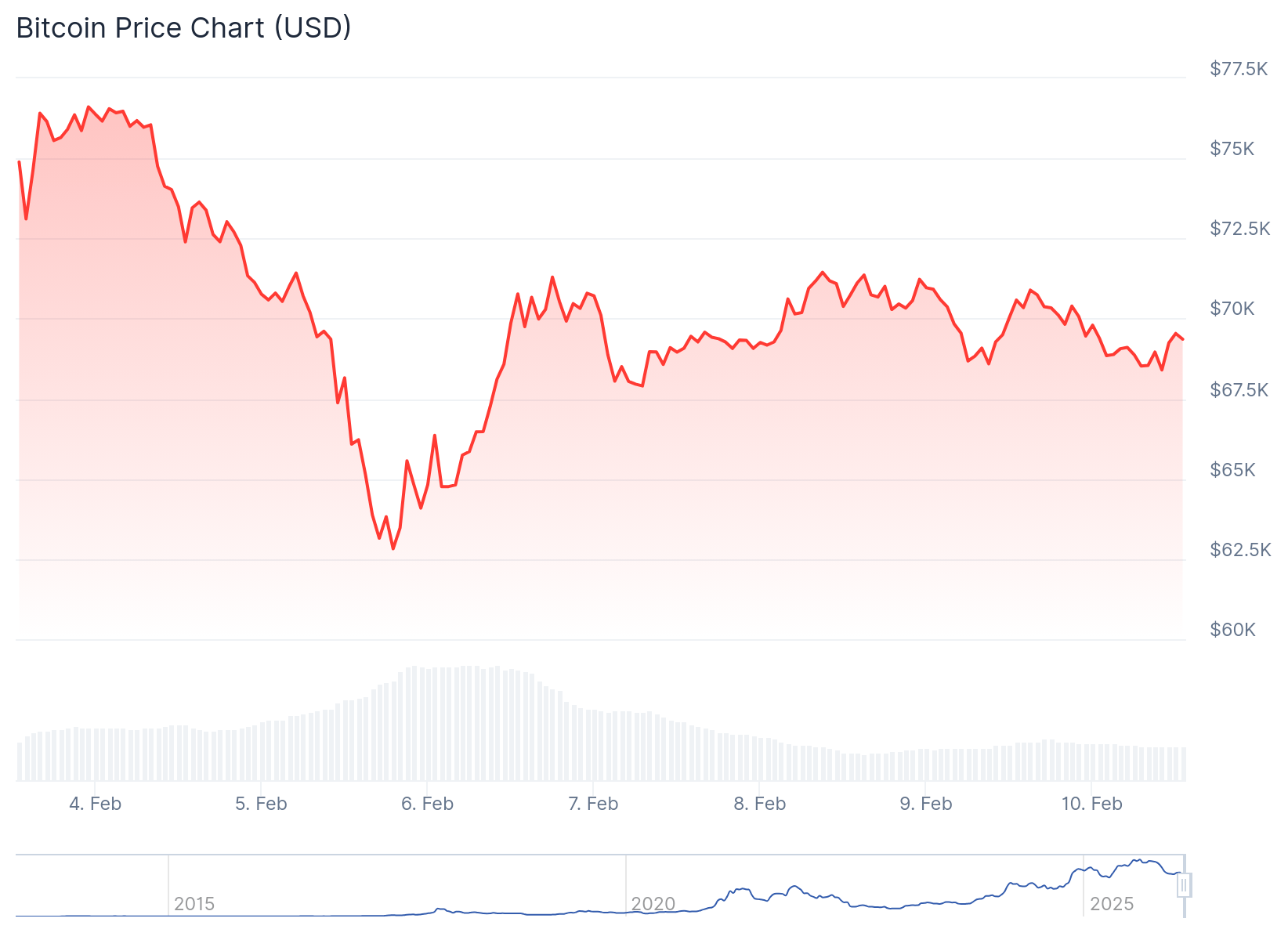 Bitcoin Holds Near $69,000 as Near-Term Backdrop ‘Remains Fragile ...