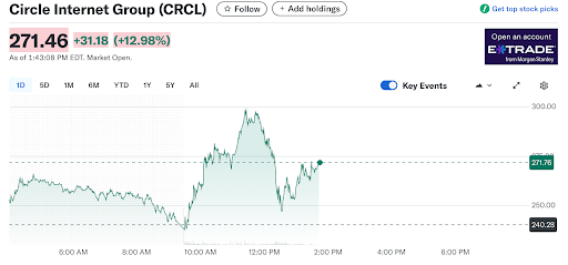 Circle’s Market Cap Surges to $66 Billion, Flips USDC - "The Defiant"